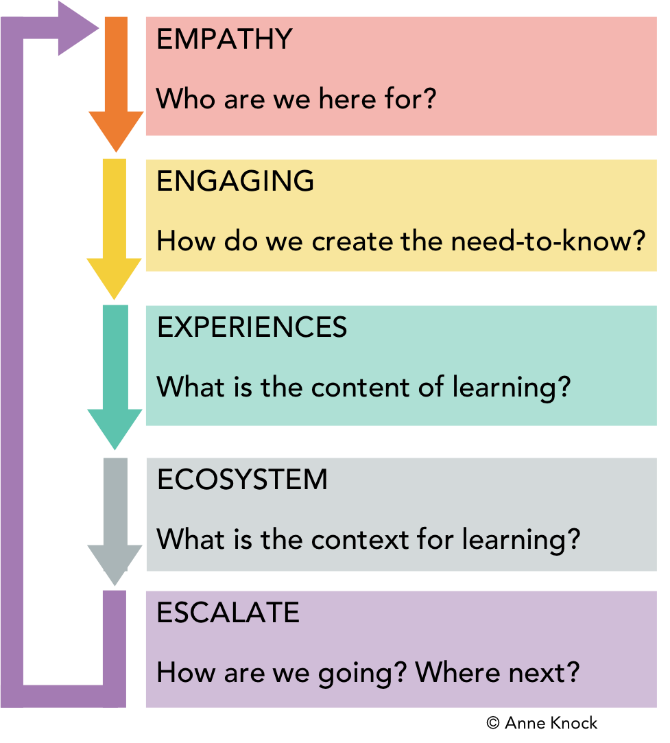 The Future of Learning: Designing for differentiation not settling for ...
