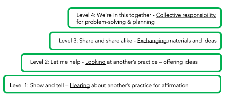 Collaboration – where do you begin? Six steps for your design team to ...